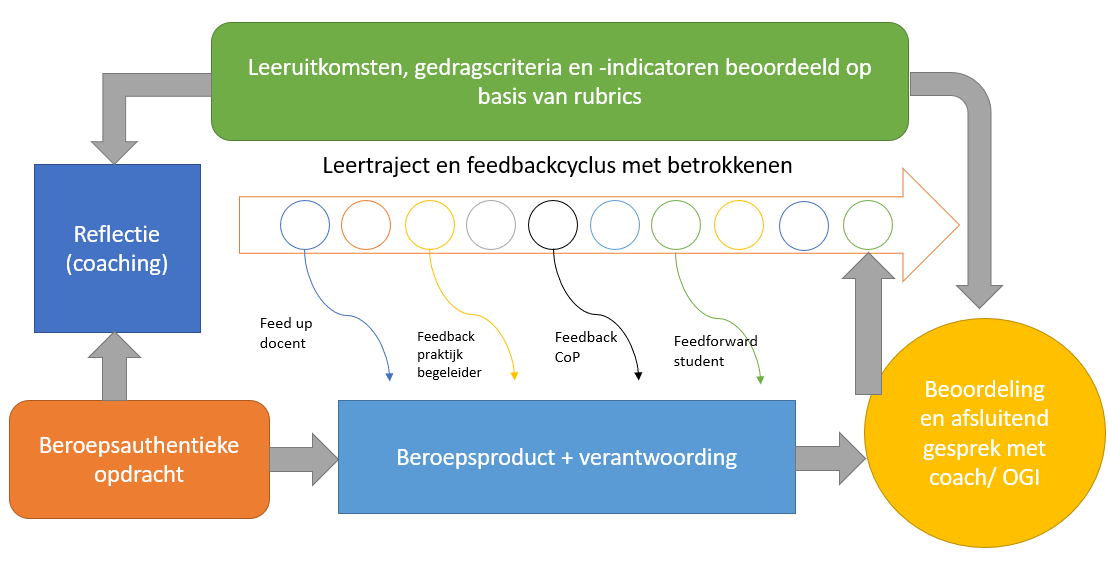 Figuur 2: Studentbegeleiding en het didactisch concept