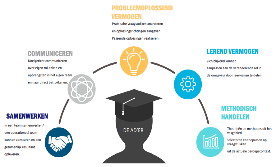 Figuur 1: de vijf landelijke leerresulaten van het Ad SW